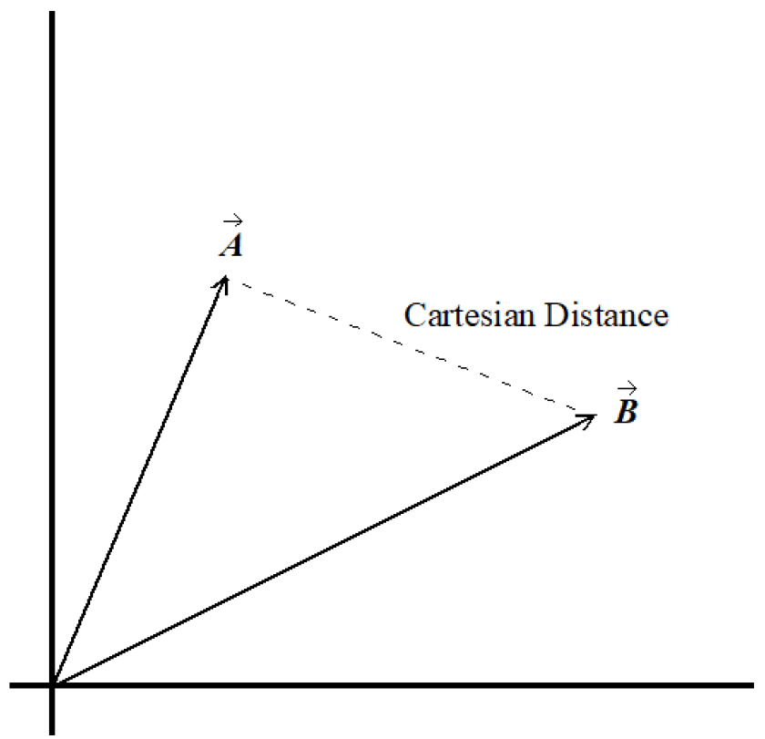 Introduction to TF-IDF and Machine Learning: Part 1 – Cosine Similarity ...