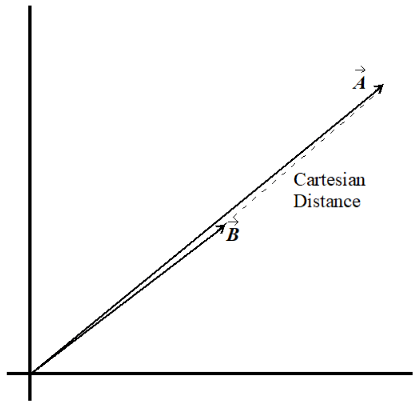 Introduction to TF-IDF and Machine Learning: Part 1 – Cosine Similarity ...
